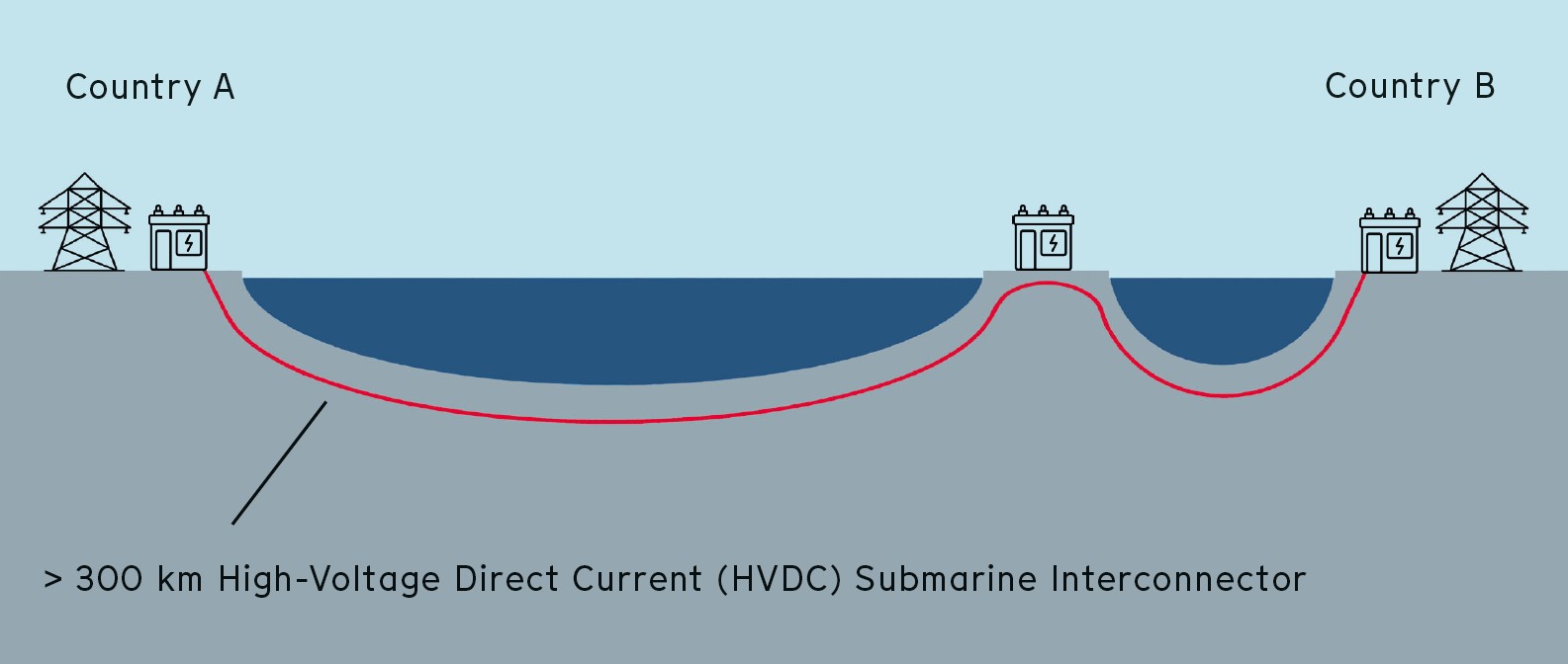 Advanced Long-Range Submarine Power Cable Monitoring